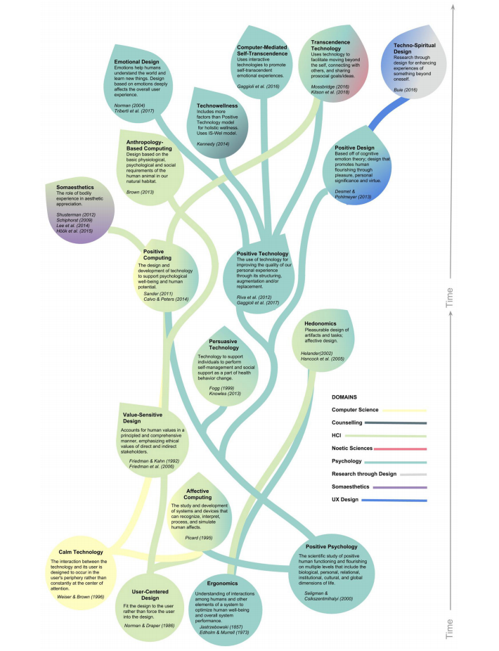 Designing immersive and interactive experiences for positive change ...